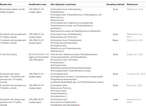 Table 1 From Skin And Gut Microbiome In Psoriasis Gaining Insight Into The Pathophysiology Of