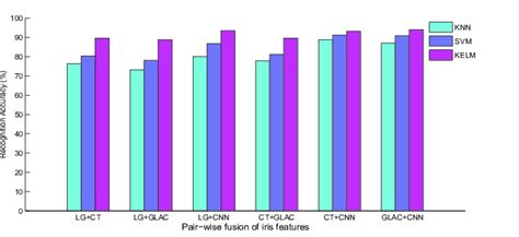 Classification Accuracy For Fusion Cases Download Scientific Diagram