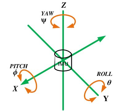 IMU Sensor Movement Direction DOF Download Scientific Diagram
