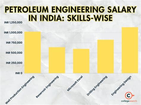 Petroleum Engineering Salary In India 2024 Petroleum Engineering Salary In India 2024