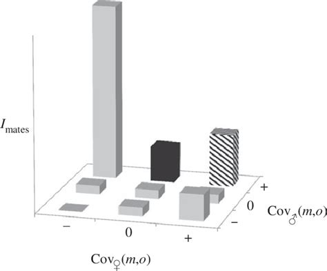 Possible Relative Values For The Sex Difference In The Opportunity For Download Scientific