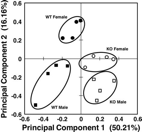 Principal Component Analysis Of Male And Female Baseline Groups A Plot Download Scientific
