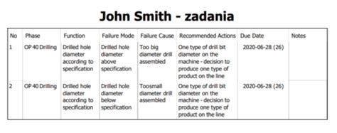 Pfmea Step 7 According To Aiag And Vda Documentation Of Results Pfmea Fmea Software Create