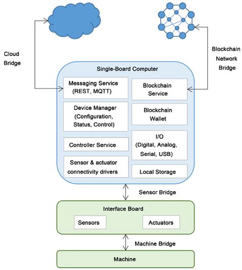 Blockchain Platform For Industrial Internet Of Things Bpiiot Download Scientific Diagram
