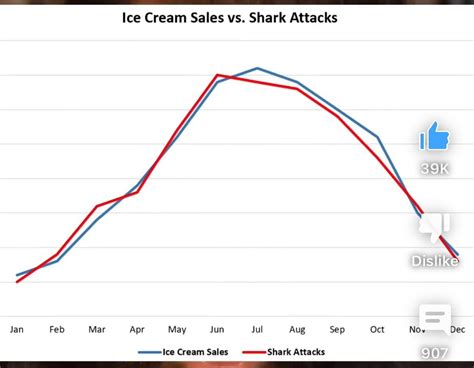 Correlation Does Not Mean Causation R Damnthatsinteresting