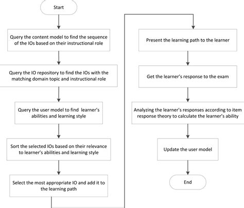 Flowchart Of Content Sequencing Download Scientific Diagram