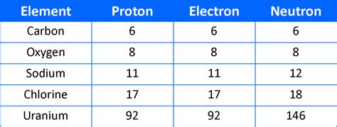 Learn Chemistry Protons Electrons Neutrons