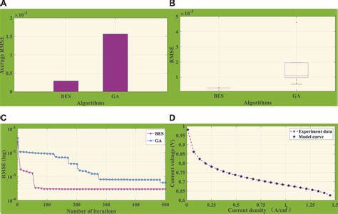 Comprehensive Analysis Of Bes And Ga Under Case 3 A Average Rmse Download Scientific
