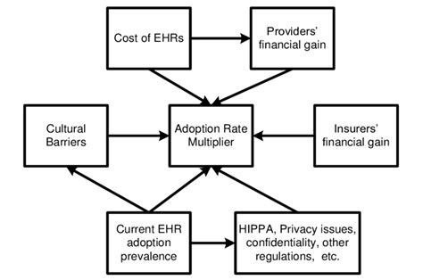 Factors Affecting Ehr Adoption Rate Download Scientific Diagram