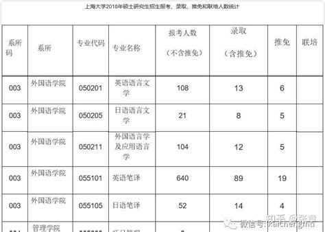 211院校翻译硕士报录比汇总 知乎