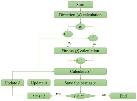 Boosting Biodiesel Production From Dairy Washed Scum Oil Using Beetle Antennae Search Algorithm