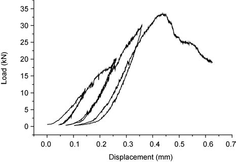 Vertical Loading And Unloading Curves Download Scientific Diagram