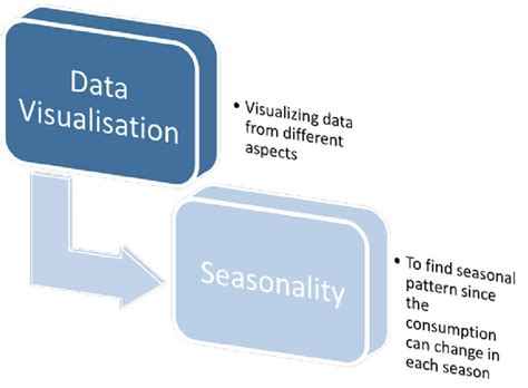 pre processing phase in development of a typical evolution analysis