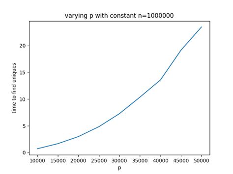 Complexity Theory What Is The Most Efficient Algorithm For Creating A