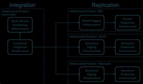 Relationship Between Infrastructure And Infrastructure Products Download Scientific Diagram