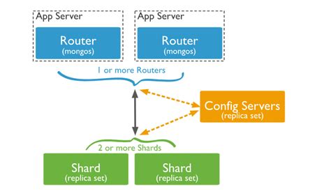 Mongodb Sharding A Comprehensive Guide