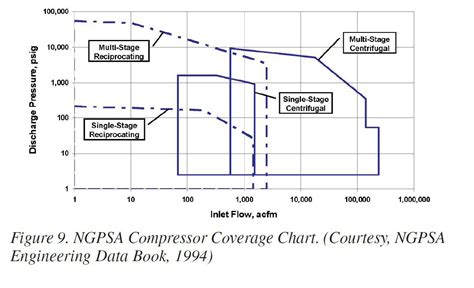 Compressor Coverage Chart A Visual Reference Of Charts Chart Master