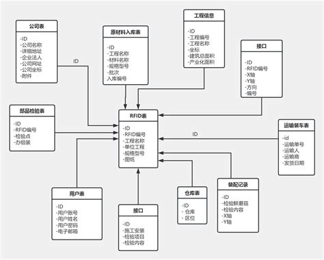 数据逻辑模型图 流程图模板processon思维导图、流程图 数据逻辑模型图 流程图模板processon思维导图、流程图