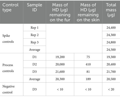 Frontiers Canine Decontamination A Laboratory Study Evaluating