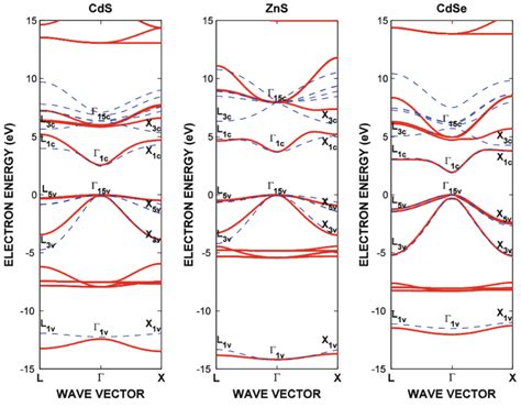 Band Structure Of CdS CdSe And ZnS Compounds Obtained Using The NN Download Scientific