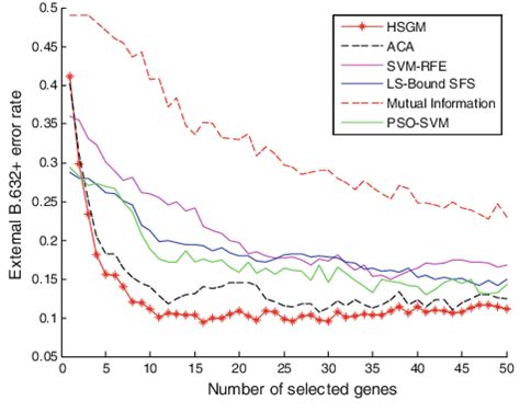 The External B 632 Error For The Breast LN Dataset Download Scientific Diagram