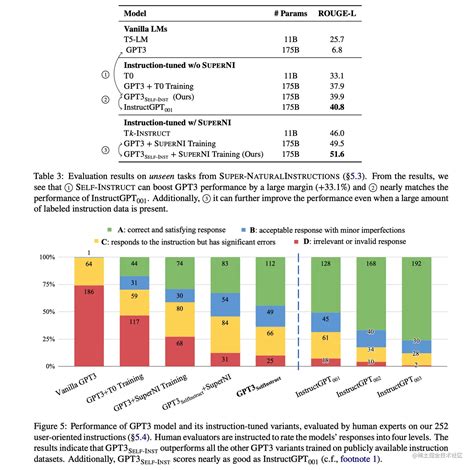 论文笔记：self Instruct Aligning Language Model With Self Generated Instructionsself Instruct