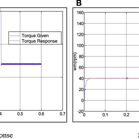 Response Curve Of Inverse System Decoupling Control Download