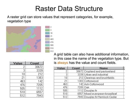 Unit Iii Gis Data Structures 1ppt
