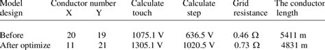 Grounding Grid Parameter Before And After Optimization Download Scientific Diagram