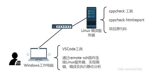代码静态分析工具cppcheck安装及操作说明书vscode Cppcheck使用方法 Csdn博客