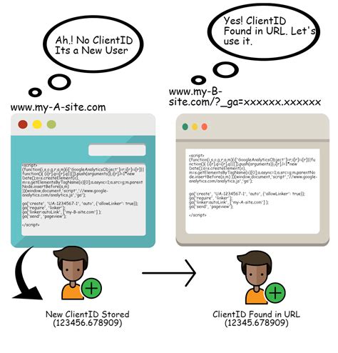 Cross Domain Tracking Via Google Tag Manager In Simple Steps