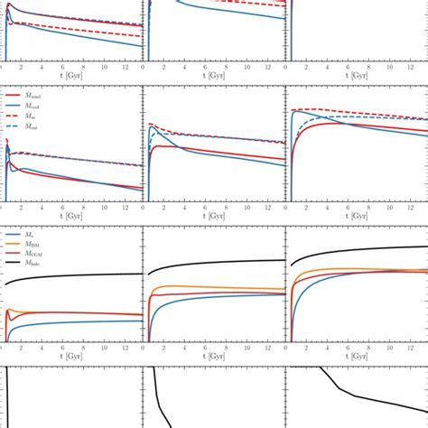 Time Evolution Of The Logarithmic Values Of The Flows In Energy