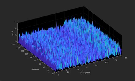Modeling And Testing An Lte Rf Transmitter Matlab And Simulink