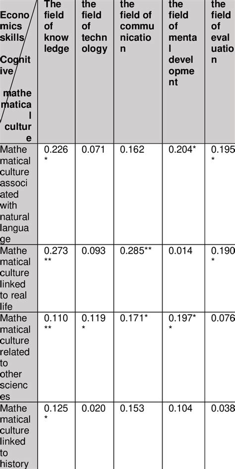 Correlation Coefficients Between The Areas Of Mathematical Culture And