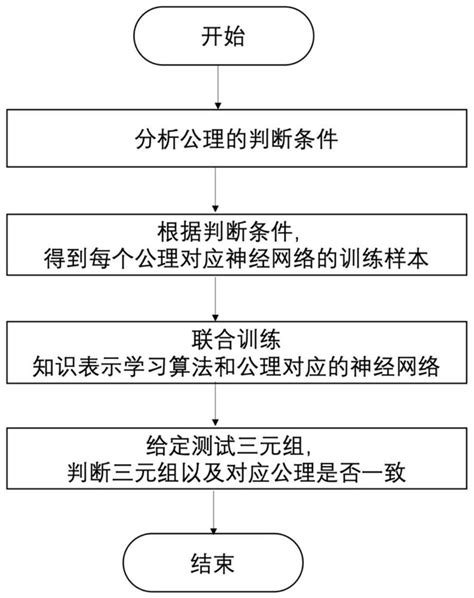 Knowledge Graph Inconsistency Reasoning Method Based On Neural Network Eureka Patsnap