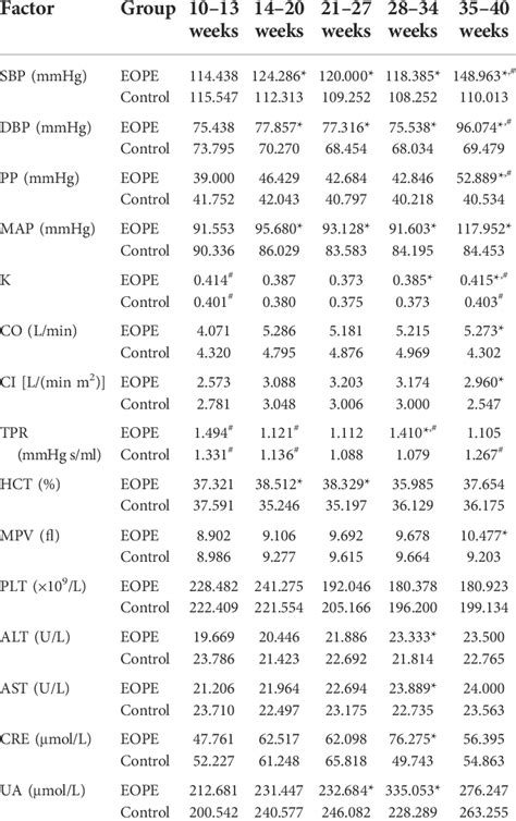 Dynamic Factors Analysis Of Early Onset Preeclampsia Download Scientific Diagram