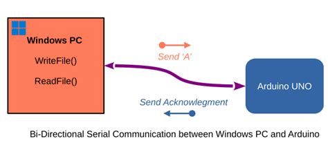 Serial Port Programming Tutorial Using Win32 Api On X8664 Systems Xanthium Enterprises