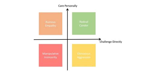 Radical Candor An Approach To Giving Feedback For Agile Managers