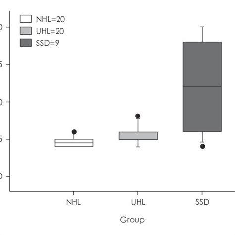 A Mean Comparison Of Gap In Noise Thresholds Among The Three