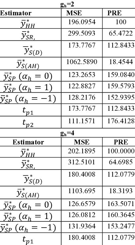 Mse And Pre Of Estimators When There Is Presence Of Measurement Error Download Scientific