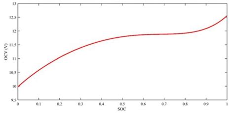 the relationship between open circuit voltage and state of charge