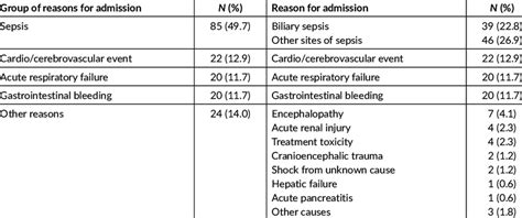 Reasons For The Icu Admission N 171 Download Scientific Diagram