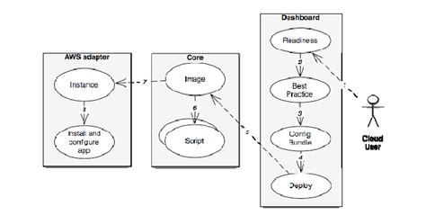 Basic Deployment Workflow Use Case Download Scientific Diagram