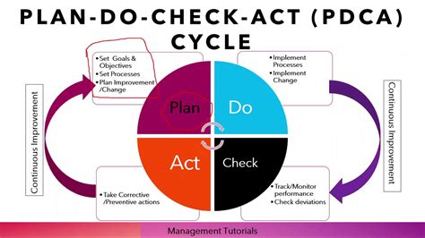Plan Do Check Act Cycle Pdca Cycle Manufacturing Example 40 Off