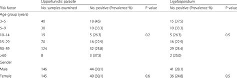 Prevalence Of Intestinal Opportunistic Intestinal Parasites According