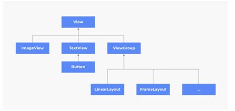 Android Custom View 안드로이드 앱을 개발하다 보면 일반적인 뷰로는 내가 원하는 결과를 만들 By