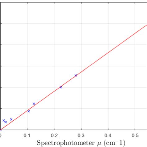 A Comparison Of The Linear Attenuation Coefficients Measured Of A Dyed