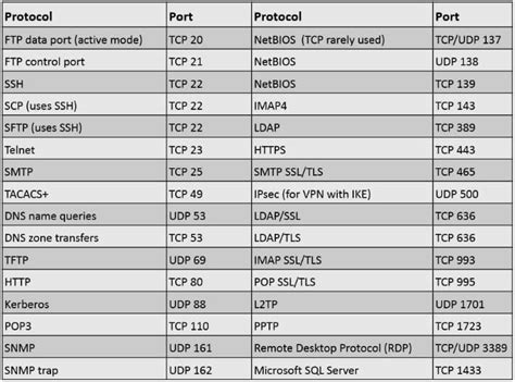 Port Numbers Protocol Service Name Diagram Quizlet