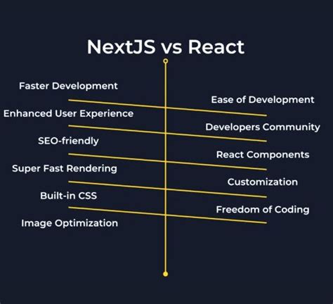 React Vs Nextjs React Library For Uis Muhammad Adnan Posted On The Topic Linkedin
