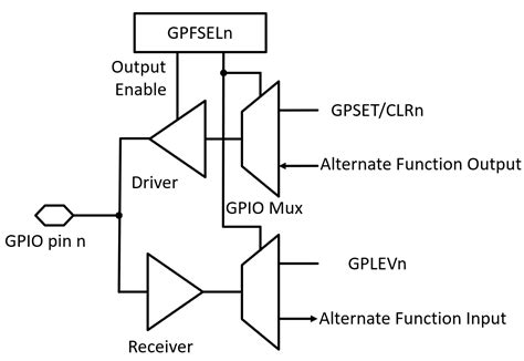 General Purpose Input Output Interface Embedded System Lab Documentation